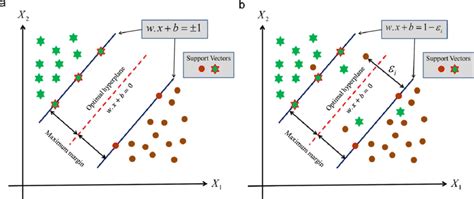 The Optimal Hyperplane A Separable Feature Space And B Download Scientific Diagram