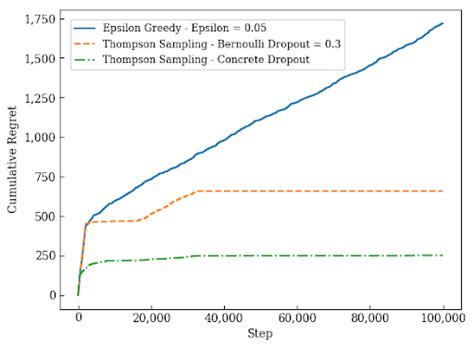 Deep Contextual Multi Armed Bandits Deep Learning For Smarter Ab