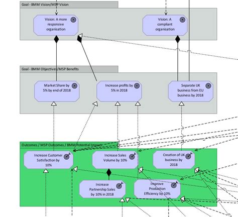 Using Archimate For Business Motivation Model And Msp Part 2 Goals