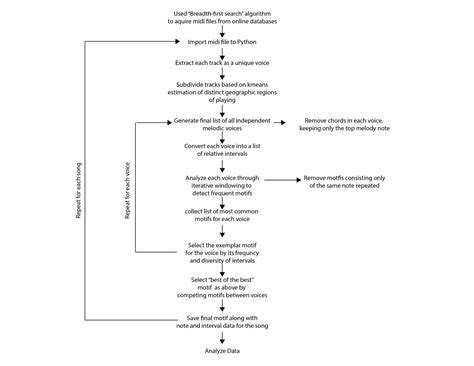 Musical Systems Analysis — Nicholas A Rossi