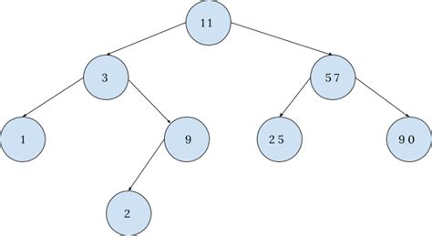 Tree Data Structure InterviewBit
