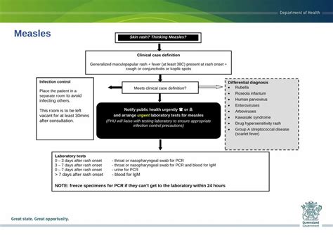 Pdf Measles Flowchart For Clinicians Queensland Health · • Roseola