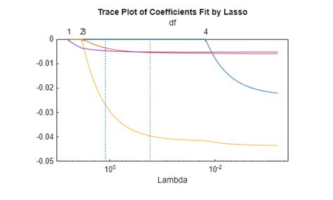 Lasso And Elastic Net With Cross Validation Matlab And Simulink