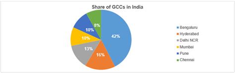 Gccs In India Powering Global Excellence Ibef