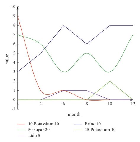 Annual Production Statistics Line Graph Download Scientific Diagram