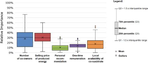 Box Plots Of The Relative Attribute Importance From The Hierarchical Download Scientific