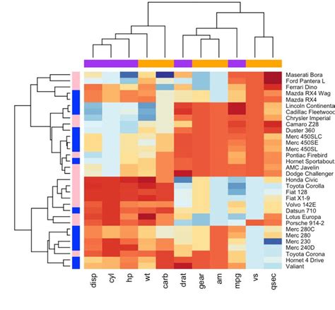 heatmap in r static and interactive visualization datanovia