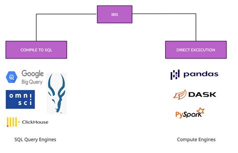 An Introduction To Ibis For Python Programmers