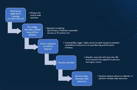 New Critical Log4j Vulnerability Exploitation Securityhq