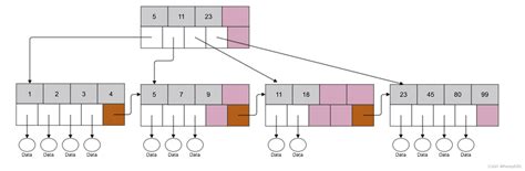 Mysql的索引——索引的介绍及其数据结构b树 And 索引的类型 And 索引的使用及其失效场景 And 相关名词解释mysql的索引结构 Csdn博客