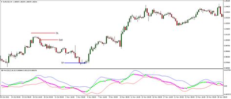 Bb Macd Indicator The Forex Geek