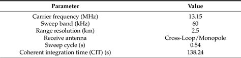 Table 1 From Joint Ship Detection Based On Time Frequency Domain And Cfar Methods With Hf Radar