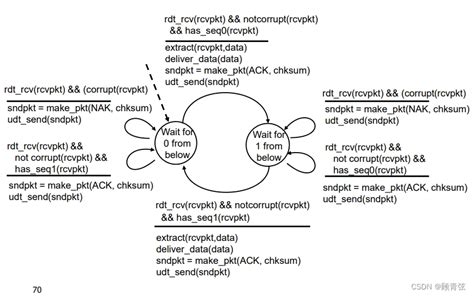 【北邮国院大三上】互联网协议 internet protocol part a internet traffic data in bits