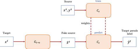Schema For Obtaining Pseudo Labels From Cyclegan The Generator Download Scientific Diagram