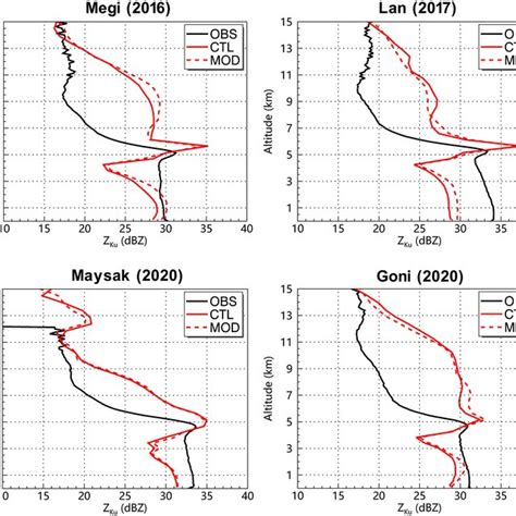Domain‐averaged Vertical Profiles Of Attenuation‐corrected Radar