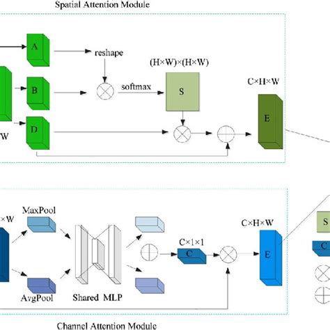 Overview Of Attention Module Which Consists Of Two Parallel