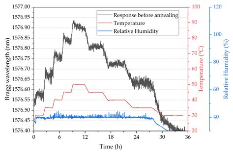 Sensors Free Full Text Temperature And Humidity Sensitivity Of Polymer Optical Fibre Sensors
