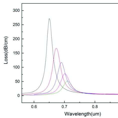A Dispersion Relation Between Surface Plasmon Polaritons Spp Mode