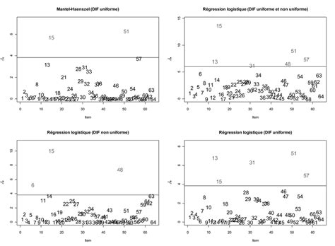 Détection Des Items Par Le Test Mantel Haenszel Et La Régression Download Scientific Diagram