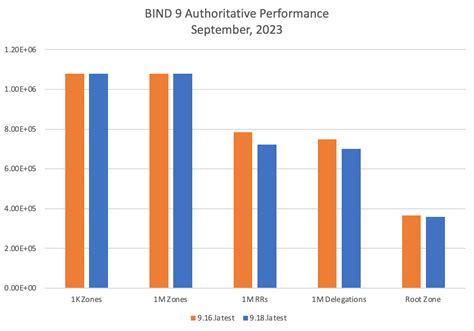 Comparative Performance Results Of Bind Versions In Authoritative Configurations September