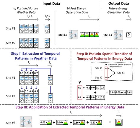 Efficient Deterministic Renewable Energy Forecasting Guided By Multiple Location Weather Data