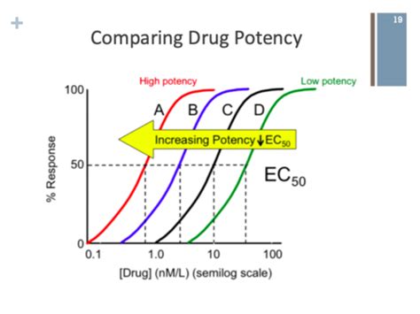 Dose Response Curves Flashcards Quizlet