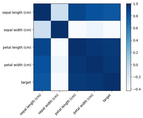 priyanka thole on linkedin correlationmatrix datascience machinelearning eda learning
