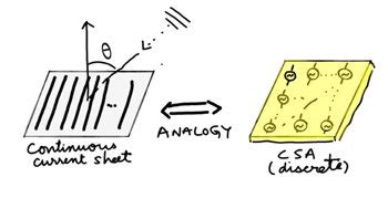 Connected Array Antennas CCS A And CSA B Download Scientific Diagram
