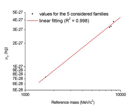 µ Φ Versus The Reference Mass M Ref For The Five Considered Families