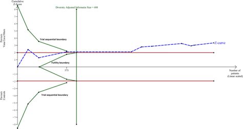 Trial Sequential Analysis Graph For Symptomatic Pe Blue Dotted Line