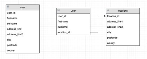 Beginners Database Design Primer — Developer Musings