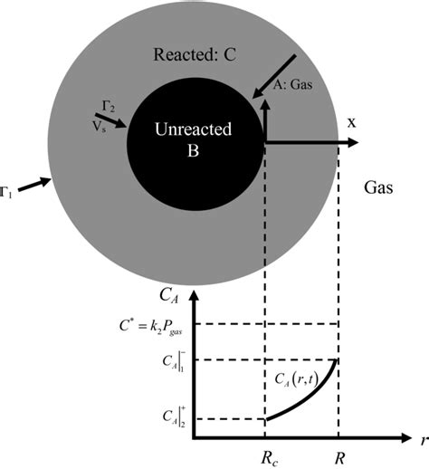 A Generalized Kinetic Model For Heterogeneous Gas Solid Reactions The