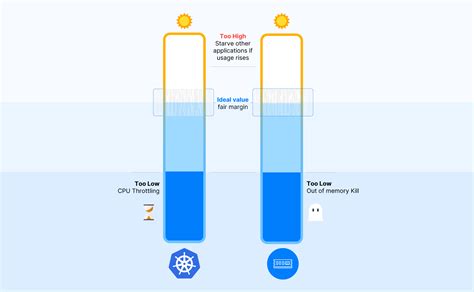 Kubernetes Resource Limits Handling Cpu And Memory Restraints With Two