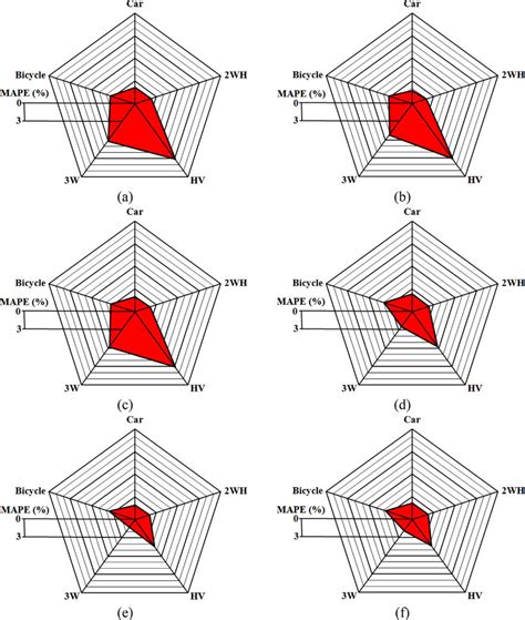 Mean Absolute Percentage Error Mape Obtained In Predicting The