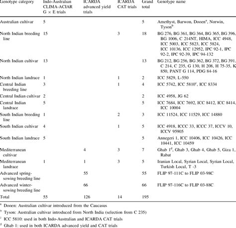 Genotype Origins Type And Distribution Across Evaluation Trials