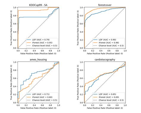 Evaluation Of Outlier Detection Estimators — Scikit Learn 18dev0