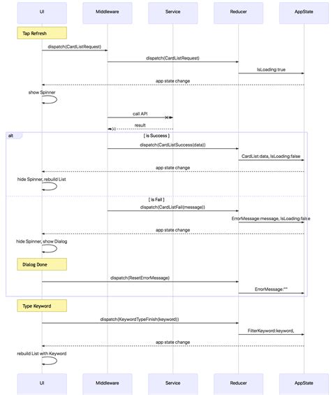 Simplify Using Redux With Flutter Sk Geek Medium