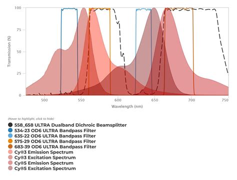 Cy®3 Cy®5 Ultra Sedat Fluorescence Filter Set For Led Light Sources 优正光电