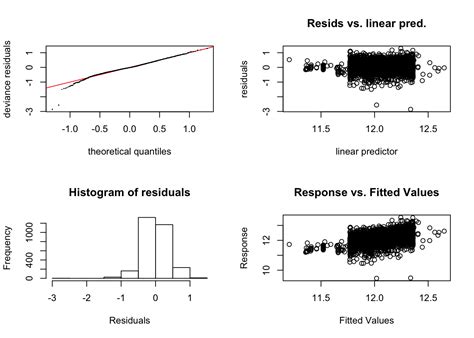 Generalized Additive Models Part 2 A First Gam Some Clever Stats Name