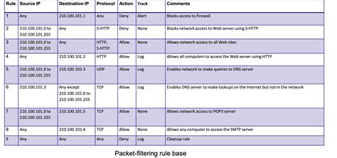 Solved • Creating A New Rule Base You Have Noted Some