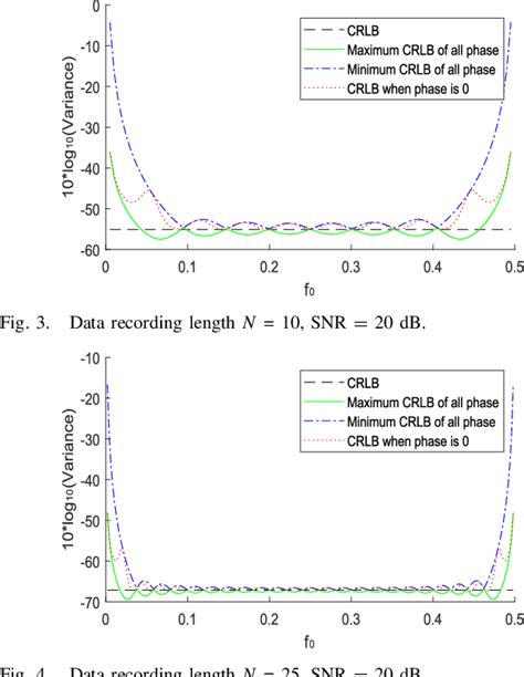 figure 3 from cramer rao lower bound for frequency estimation of