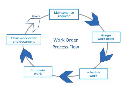 Work Order Process Flowchart