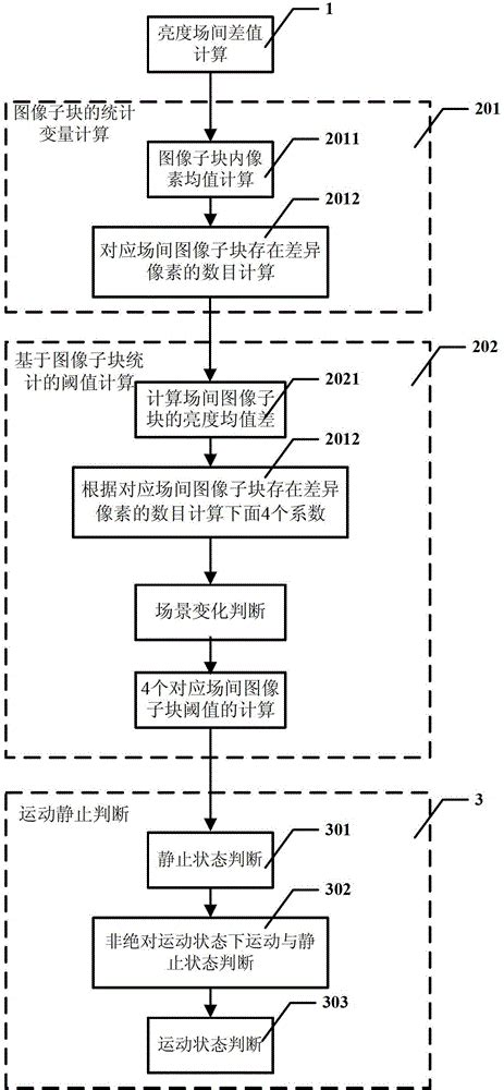 Self Adaptive Motion Detection Method Based On Image Block Statistics