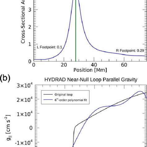 A Graph Showing The Variation Of The Cross Sectional Area Along The Download Scientific