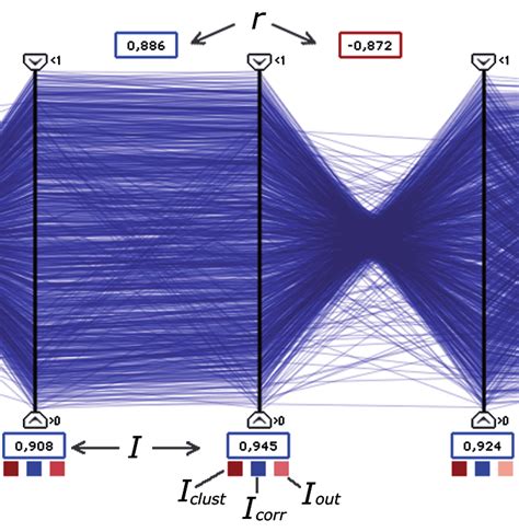 The Visual Aids Of A Parallel Coordinates Display Facilitating Download Scientific Diagram