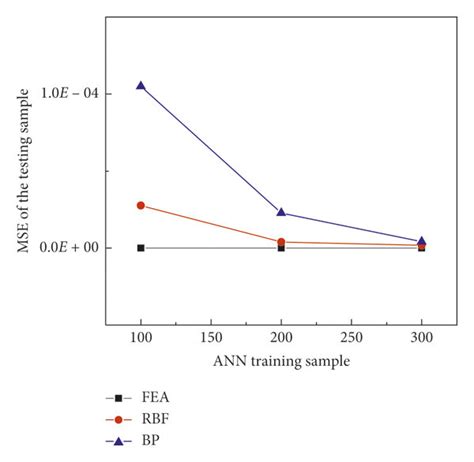 Comparison Of The Change Of MSE Between RBF And BP As The ANN Sample Download Scientific