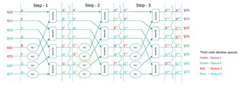 Improving Performance And Throughput While Implementing Fft Using