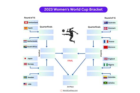 Round Of 16 Womens World Cup 2023 Teams Bracket Schedule