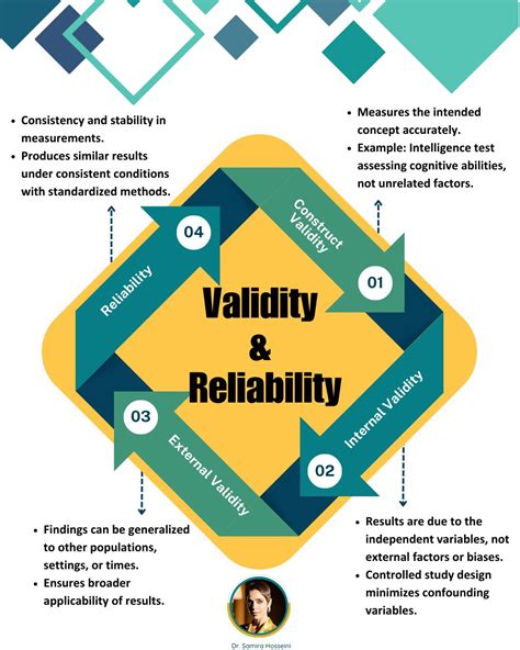 Paris Metropolitan University On Linkedin Validity Vs Reliability The Dynamic Duo Of Research