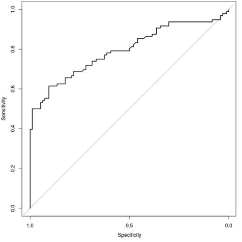 Receiver Operating Characteristic Roc Curve Obtained Considering The Download Scientific